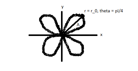 Find the area of one leaf of the "four-petaled rose" r=5sin2 \theta ...