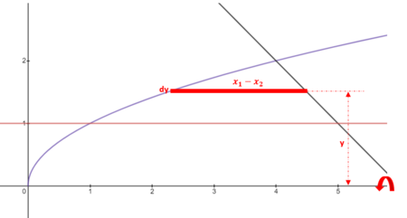 Find the volume of the surface of revolution generated by revolving the ...