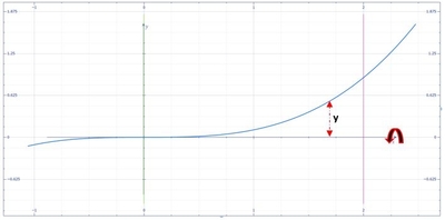Find the area of the surface generated by revolving the curve y = ((x^3 ...