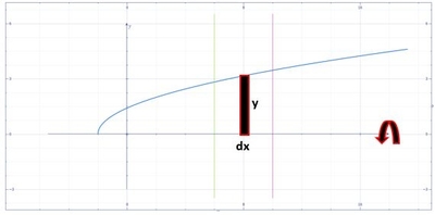 Find the volume generated by rotating about the x-axis, the region ...