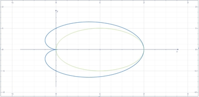Set up but do not evaluate an integral expression for the area inside ...