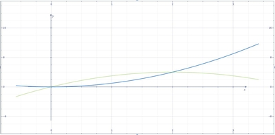 Sketch the region bounded by the curves y = x^2 and y = 4 x - x^2. Find ...