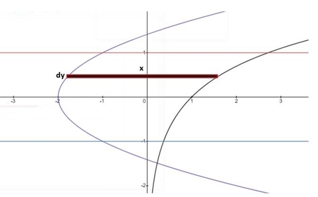 Find the area of the enclosed region by curve x = (y^2 - 2), x = e^y, y ...