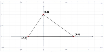A lamina has the shape of a triangle with vertices at (-3,0),(0,3),(6,0 ...