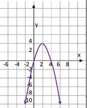 Suppose that the graph below is the graph of f '(x), the derivative of ...