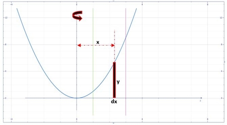 How do you find the radius for the shell method? | Homework.Study.com