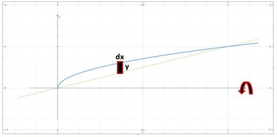 Write down an integral which gives the volume of the solid obtained by ...