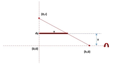 Use cylindrical shells to find the volume of the cone generated when ...