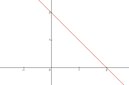 Sketch the region bounded by the given lines and curves. Then express ...