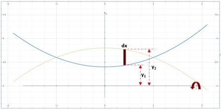 When to use the washer shell method? | Homework.Study.com