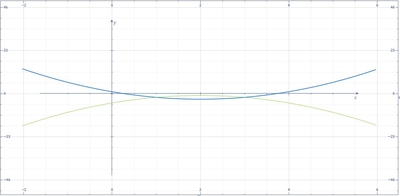 Find the area of the indicated region. We suggest you graph the curves ...