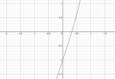 Find the x-coordinate of the point where the graph of the function f(x ...