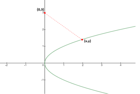 What is the minimum distance from the parabola x - y^2 = 0 to the point ...