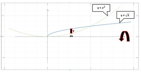 Use the Washer method to find the volume of the solid formed by ...