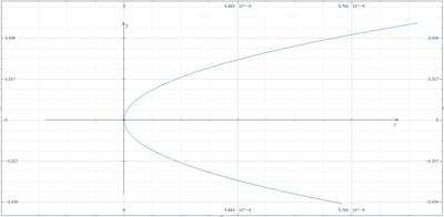Finding integral for the length of the curve: x = integral_0^y square ...