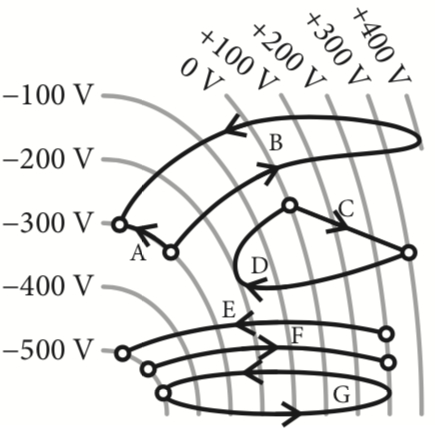 What is the change in electrical potential when moving a charge Q along ...
