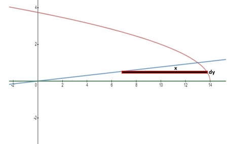 Consider the region bounded by y = ? 14 ? x , y = 1 13 x , and y = 0 ...