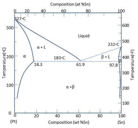 For the following Pd and Sn phase diagram write the following: (1 ...