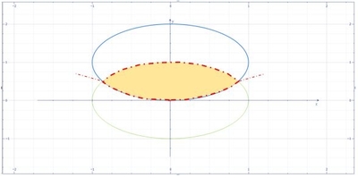Determine the area of the region of intersection between two circles r ...