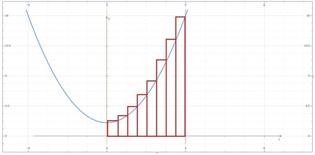 Let f(x) = x^2 + 2 on the interval [0,4]. (a) Using n = 8 rectangles, x ...