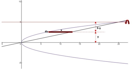 The region between the graphs of x = y^2 and x = 5y is rotated around ...