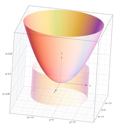 Find the surface area of the part of the circular paraboloid z = x^2 ...