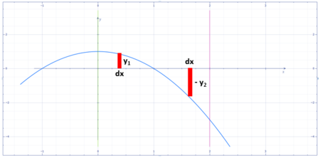 Use the definite integral to find the area between the x-axis and f(x ...