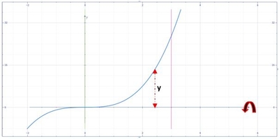 Set up the integral to find the area of the surface generated by ...