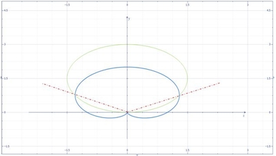 Set up the integral representing the area that lies outside the ...