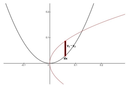 Sketch the region enclosed by the given curves and find the area ...