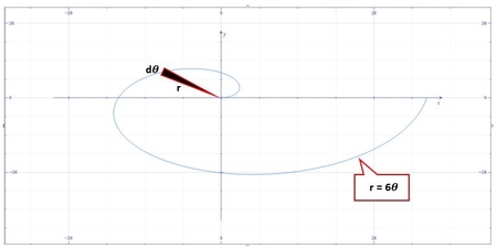 Find the area of the region that lies inside the curve r = 6(theta), 0 ...