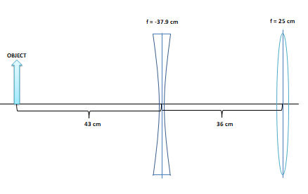 Two lenses are used to create an image of a 15.0 cm tall source that is ...