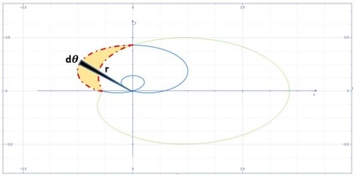 Find the area inside the curve r = 1 + 2sin(theta) and outside the ...