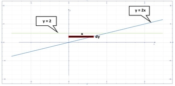 Find the area of the region bounded by the curves y = 2x , y = 2 and ...