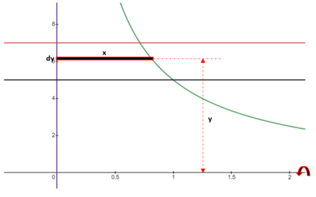 Use the method of cylindrical shells to find the volume of the solid ...