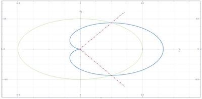 Find the area inside the polar graph r = 1 + cos(\theta) and outside ...