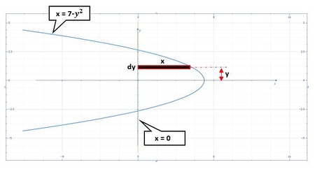Find the centroid of the region bounded by the curves x=7-y^2, x=0 ...