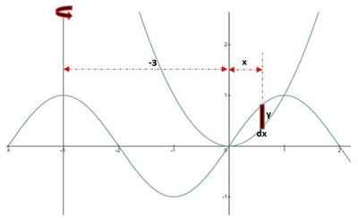The region bounded by y =z^2 and y = sin (pi x/2) is rotated about the ...