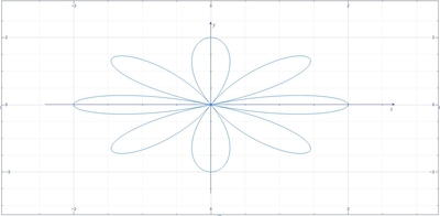 Find the area of ONE leaf of the polar equation, r = 2 cos(4 theta ...