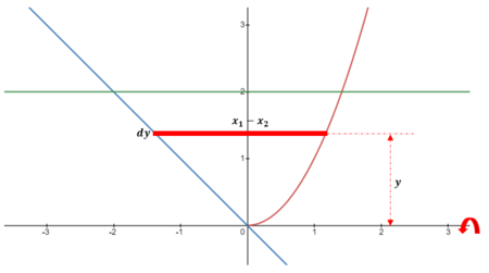 Find the volume of the solid obtained by revolving the region bounded ...