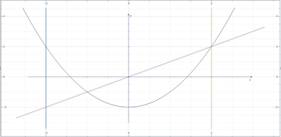 Find the area between the curves. x = -2, x = 2, y = x, y = x^2 - 2 The ...