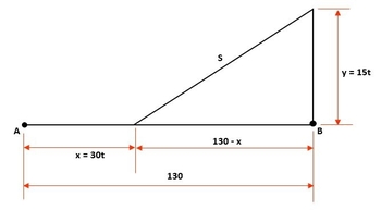 At noon, ship A is 130 km west of ship B. Ship A is sailing east at 30 ...