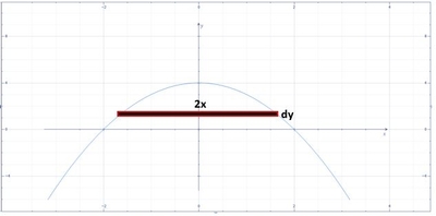 The figure below shows solid semicircle A(x) parallel to the x-axis and ...