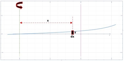 The region under the graph of y = \frac{x}{ 16 - x^2} on the interval ...
