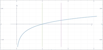 Find the length of the curve y=\ln(x) from x=1 to x=\sqrt 3 ...
