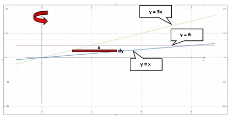Use the Disk or the Washer method to find the volume of the solid ...