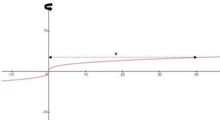 The given curve is rotating about the y-axis, Find the area of the ...