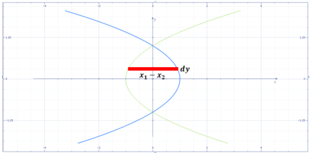 Find the area of the region bounded by the curves x = 1 - y^2 and x = y ...