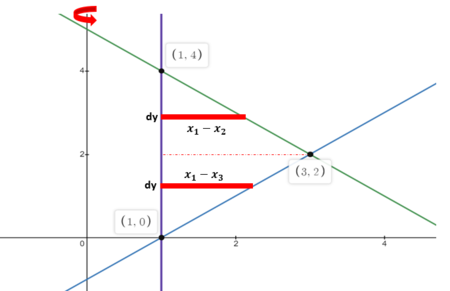 Using Washers write an integral (or integrals) for volume of the solid ...