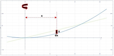 Consider the region between the graphs of f(x) = x^2 and g(x) = 9x on ...